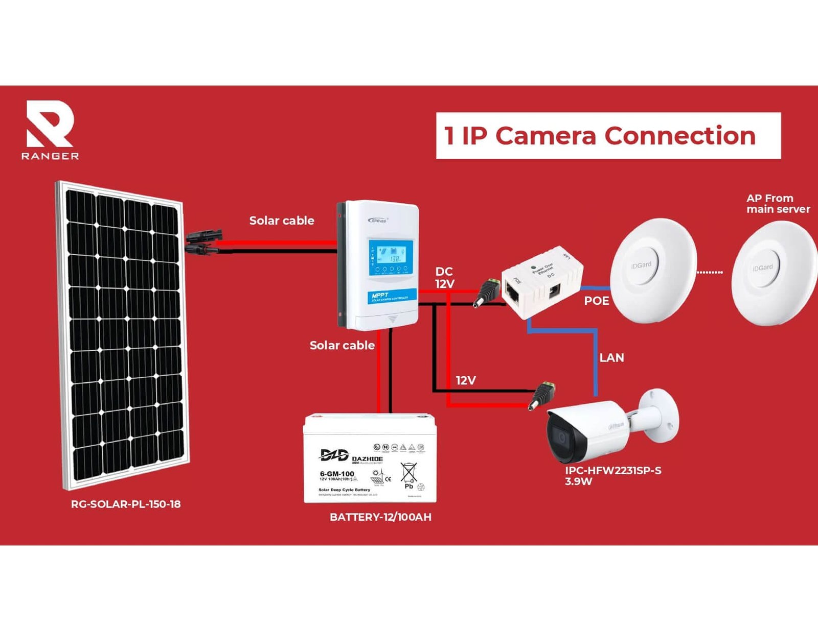 Integrated Off-grid Security - Ranger