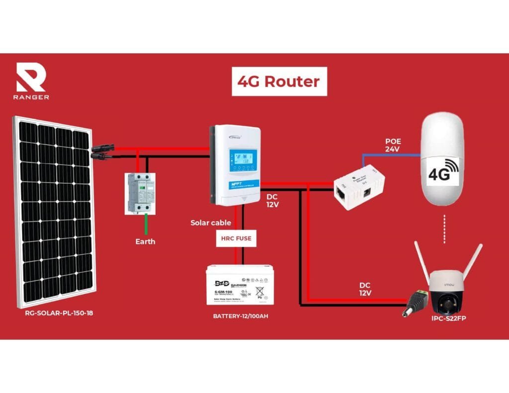 Integrated Off-grid Security - Ranger