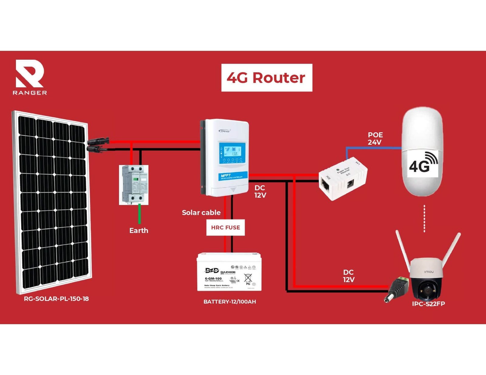 Integrated Off-grid Security - Ranger