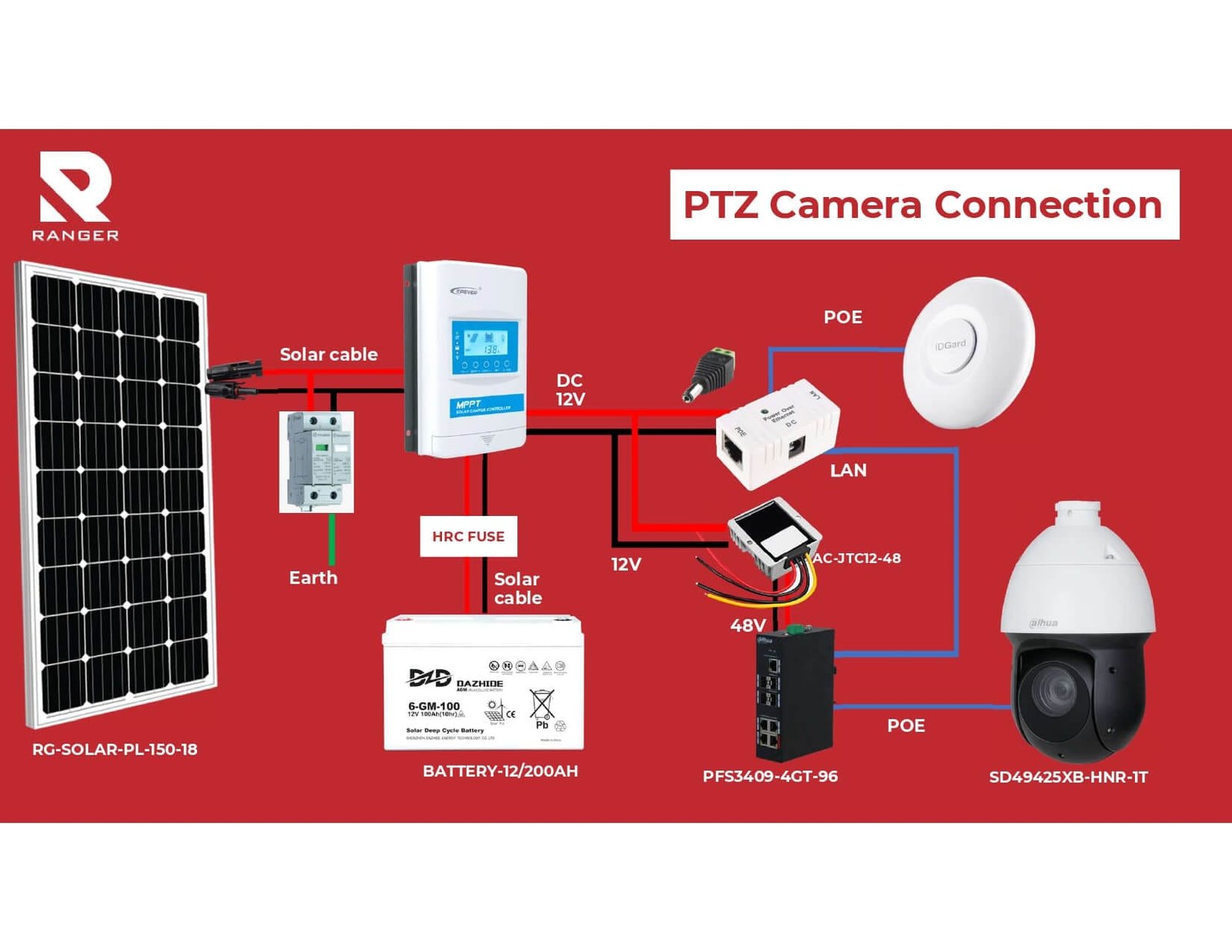 Integrated Off-grid Security - Ranger