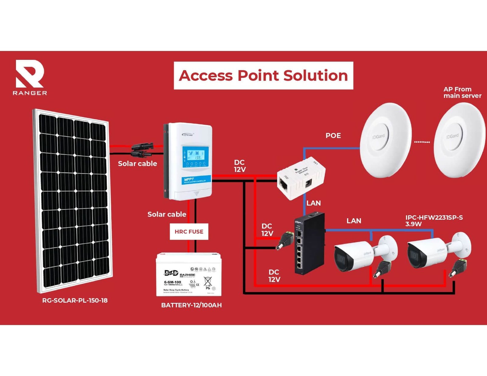 Integrated Off-grid Security - Ranger